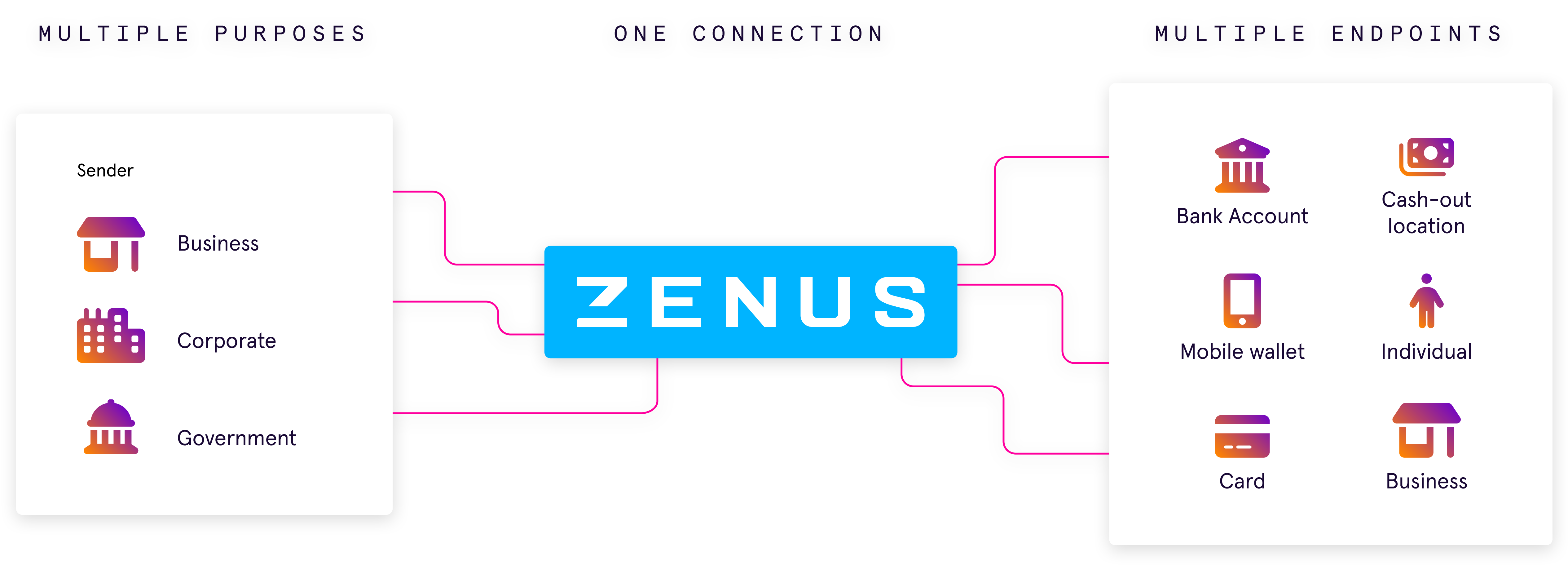 Fast Funds | Zenus Bank